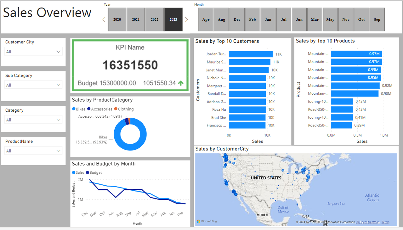 Dhaksinyaa Subramaniam | SALES ANALYSIS
