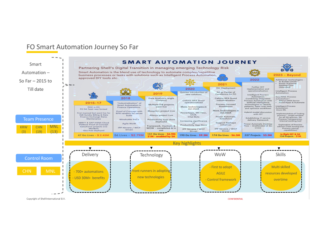 FO Smart Automation Journey So Far pixlr — Postimages