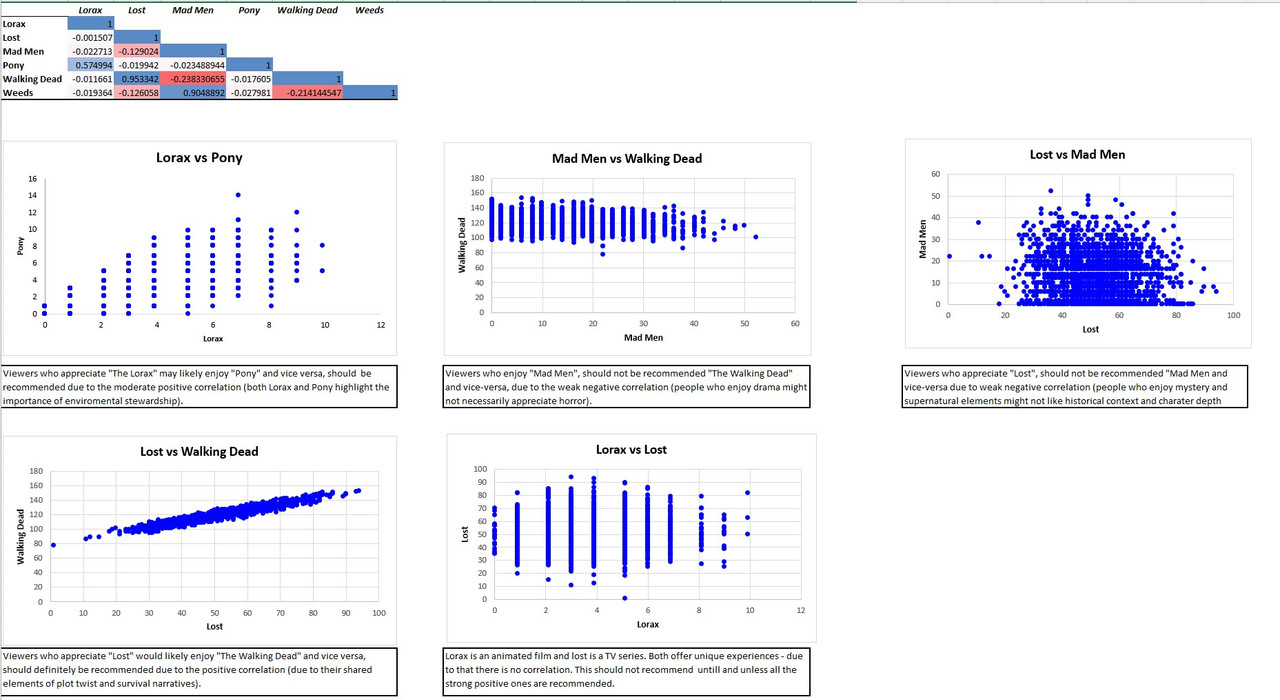 Manali Jain | Netflix Recommendation Engine