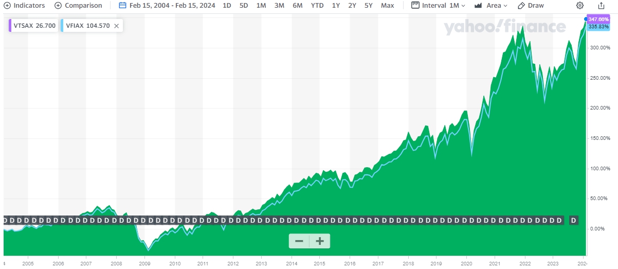 Fidelity VTSAX Equivalent? FXIAX, FZROX or FSKAX? > Business ...