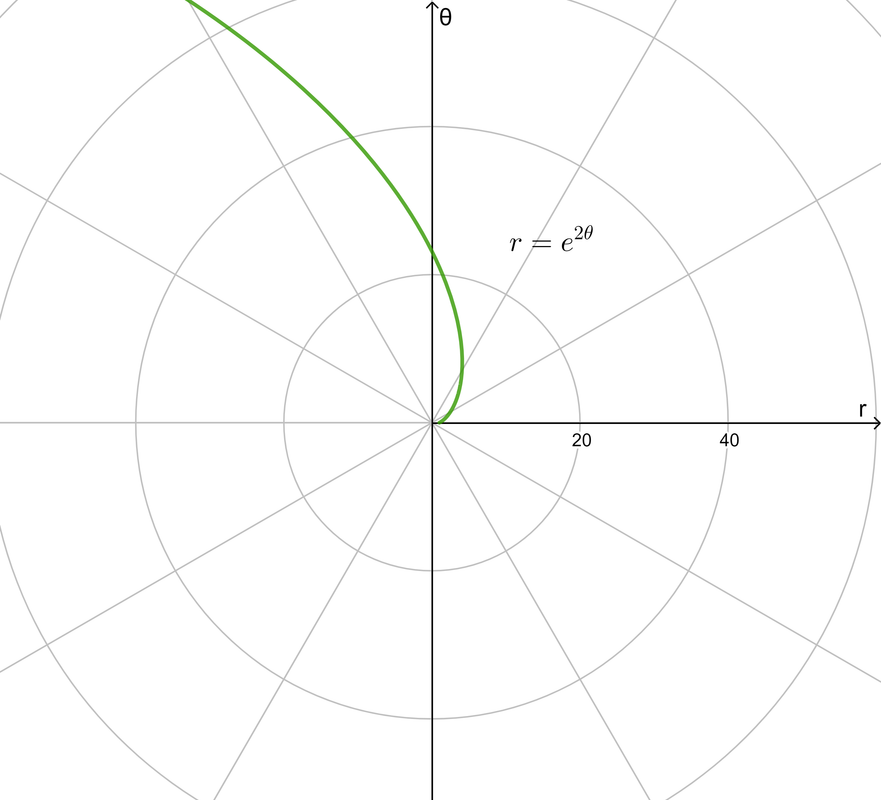 Sketch the graph of the polar equation. $r=e^{2 \theta}, \t | Quizlet