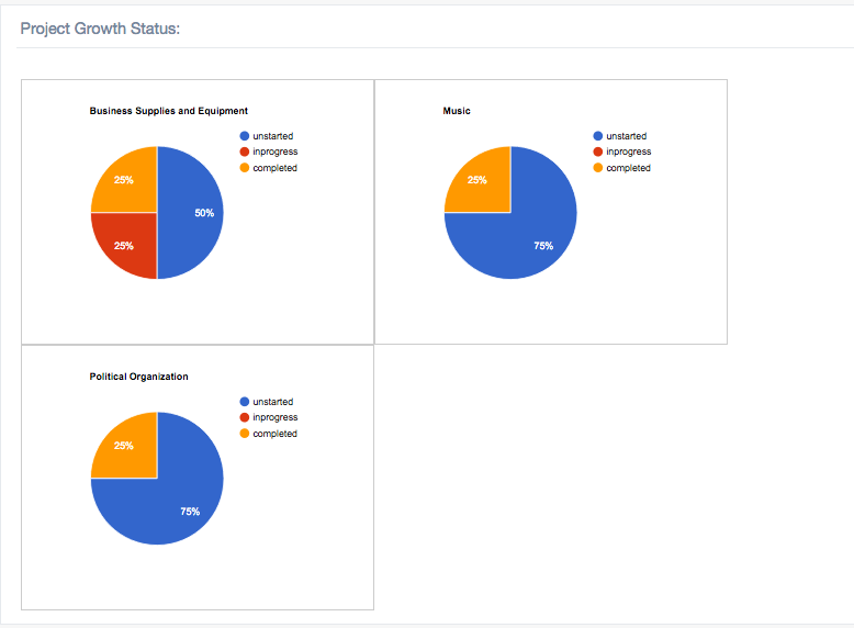 GitHub - sumitpahuja/project_management: Application to manage projects ...