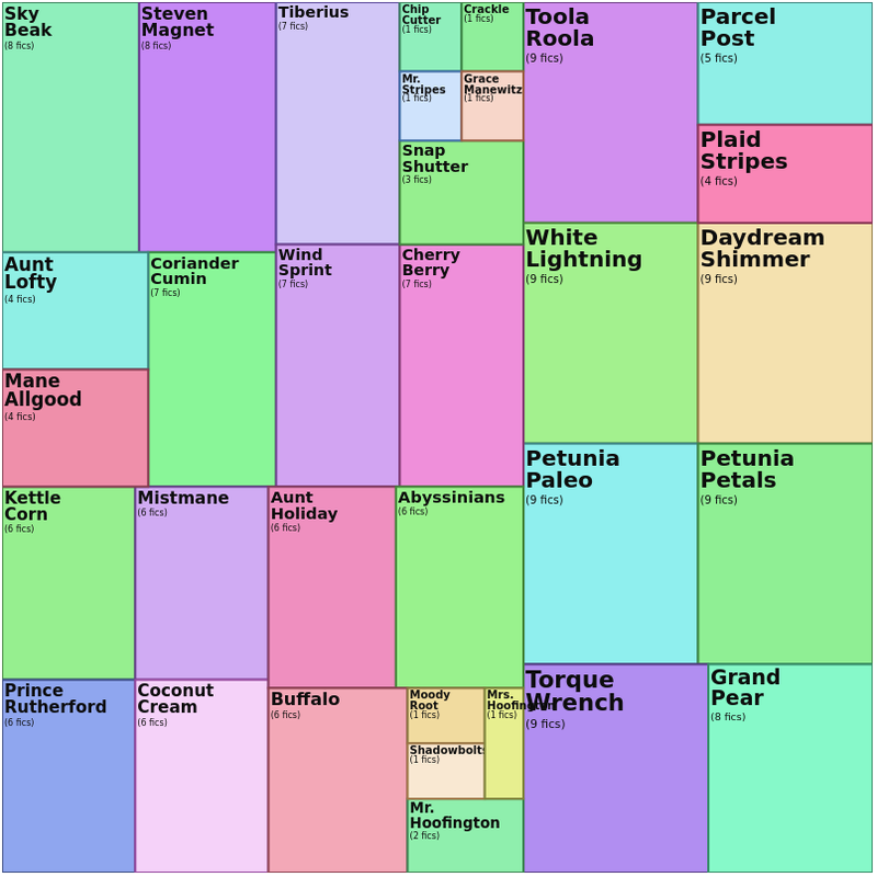 Visualizing Fimfiction character popularities as treemaps - Fimfiction