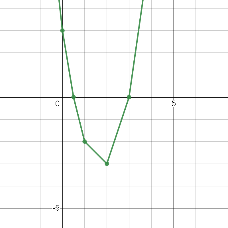 Solve the quadratic functions below by plotting a graph for | Quizlet