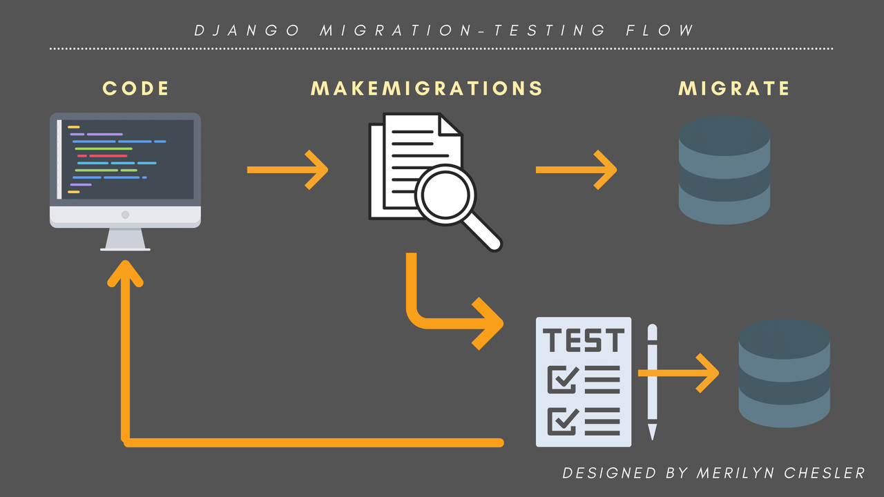 django_adventures/django_testing.md at main · mchesler613/django ... django_adventures/django_testing.md at main · mchesler613/django ...