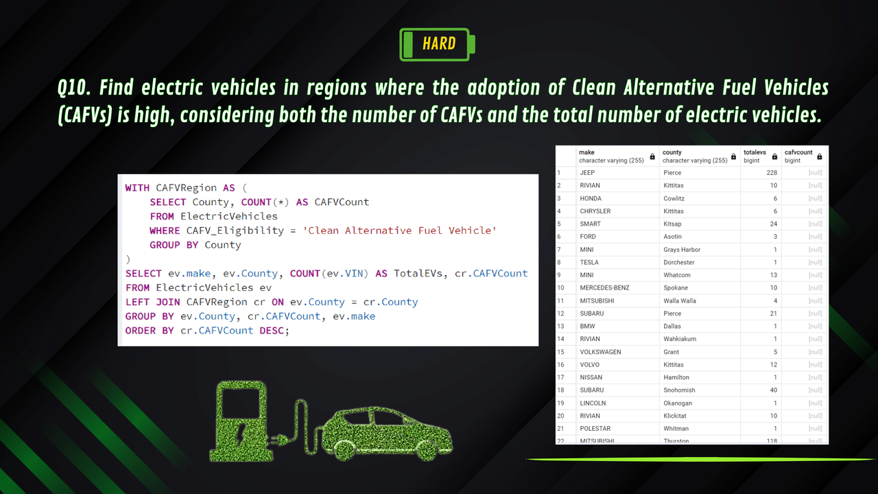 Palak Arora | Electric Vehicle Population Analysis
