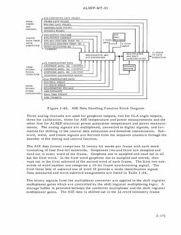 ALSEPManual1969 FSFM Rev B 197 — Postimages