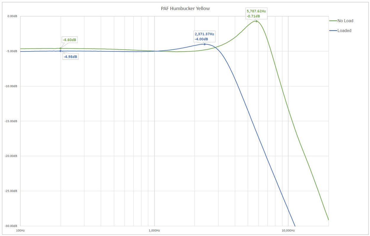 Bode Plot Setup for Testing Pickups Questions | GuitarNutz 2