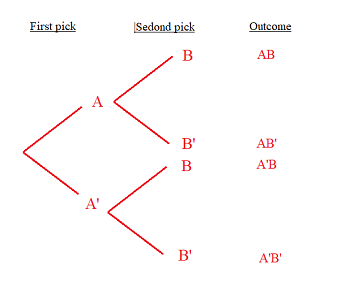 Draw tree diagrams for the following situations. Determine w | Quizlet