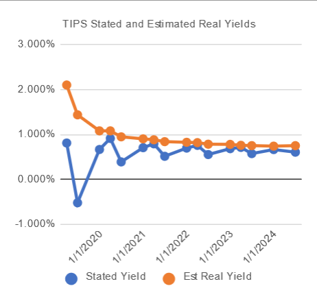 TIPS yield curve inverted at short end - Page 4 - Bogleheads.org