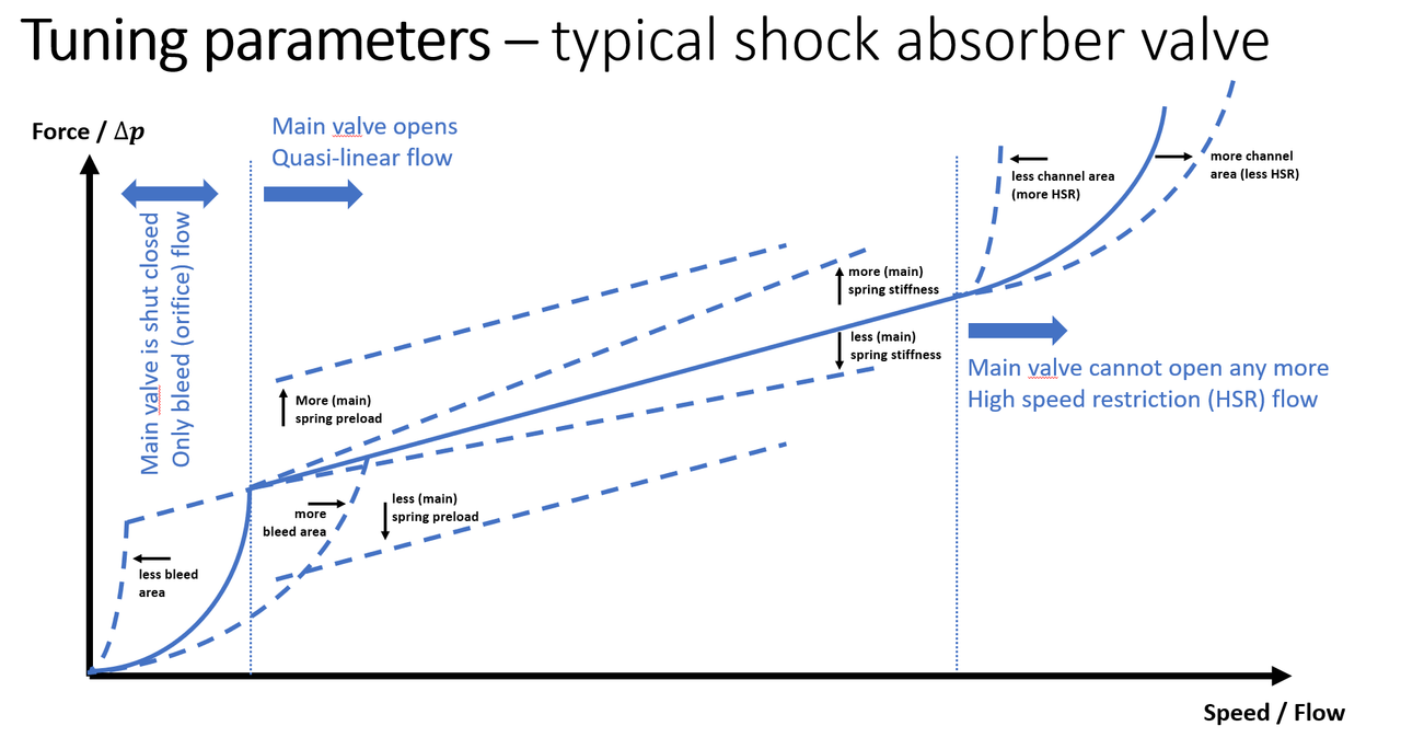 Valve Response in Dampers : r/engineering