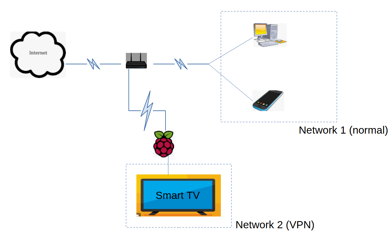 what should i build on a raspberry pi to create 2 different networks in ...