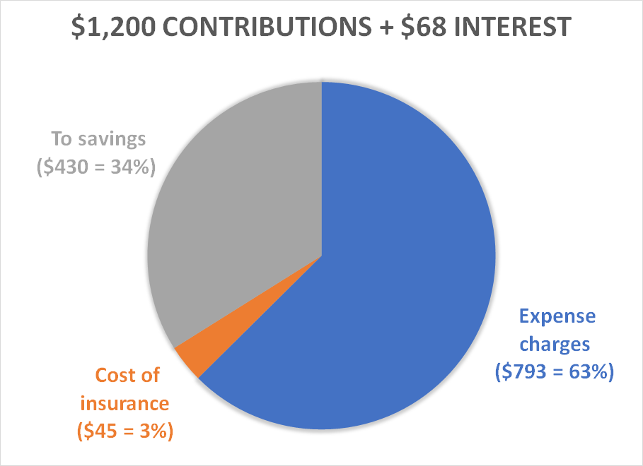 Universal life insurance pie chart — Postimages