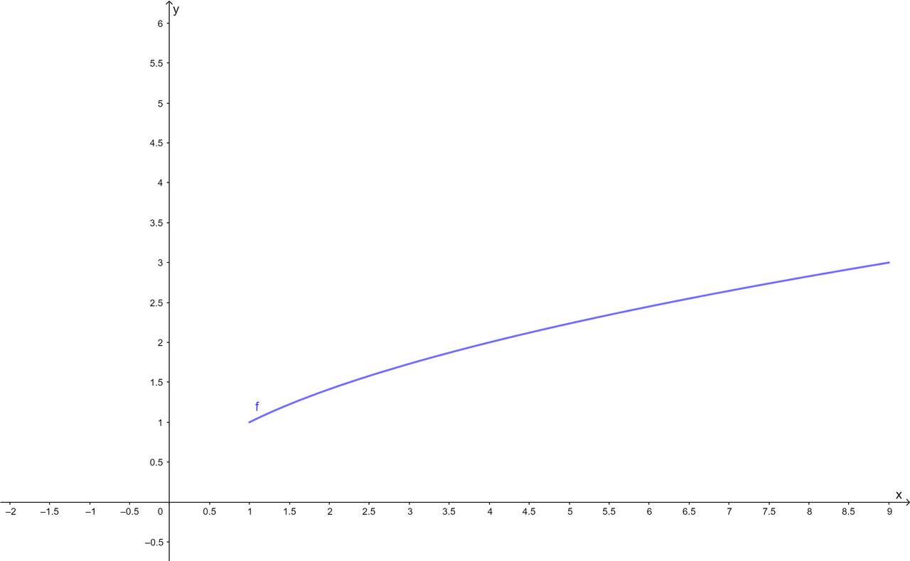 Graph the function $f$ on the given interval \ $$ f(x)=\sq | Quizlet