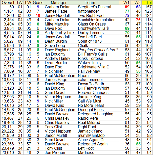 TFF 2025-26 Two-Foot Challenge SL Week-15 * madjon extends lead again ...