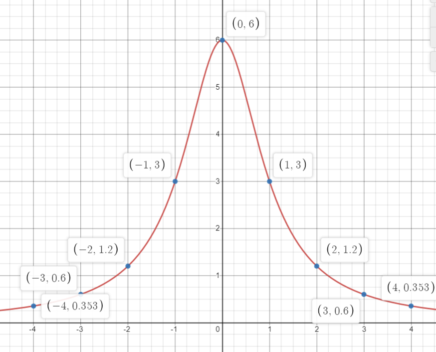 Graph $y=\frac{6}{x^2+1}$ by plotting the solutions of the e | Quizlet