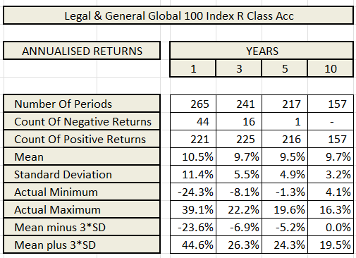 Legal & General Global 100 Index - Page 7 - Funds - Forums - Citywire ...