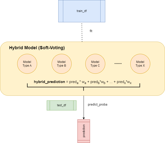 TPS Oct 2022 | EDA + Hybrid Model + Ensemble | Kaggle