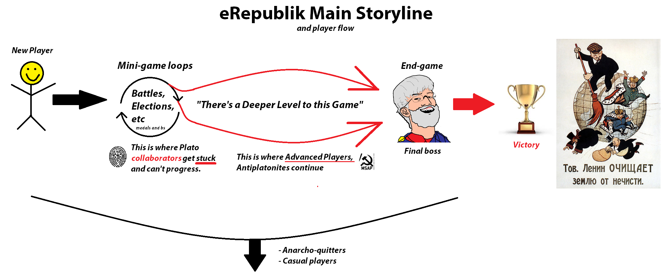 eRepublik Main Storyline and player flow - published by Radsoc on day ...