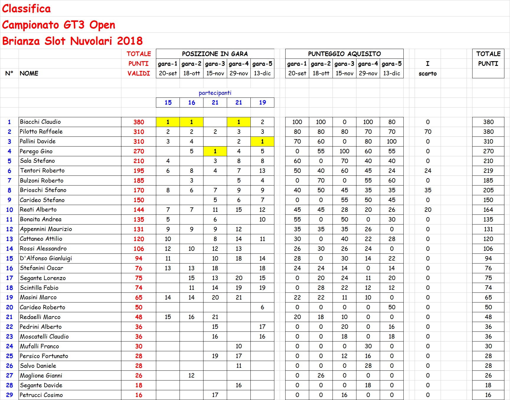 GT3 Open — Postimages