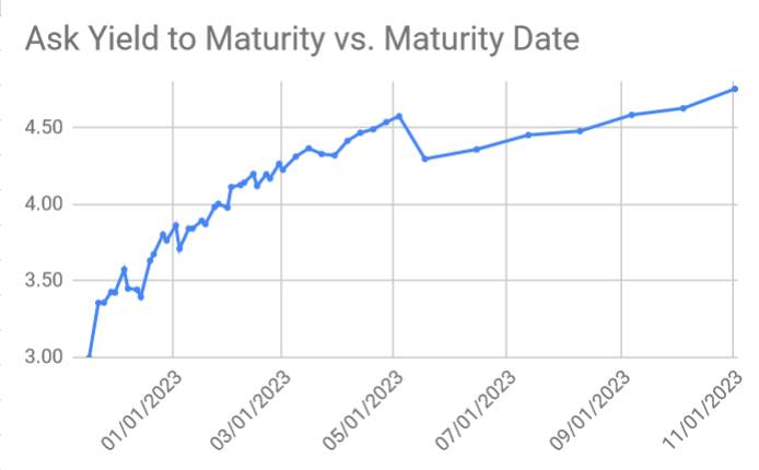 Long term T Bill ladder - Bogleheads.org