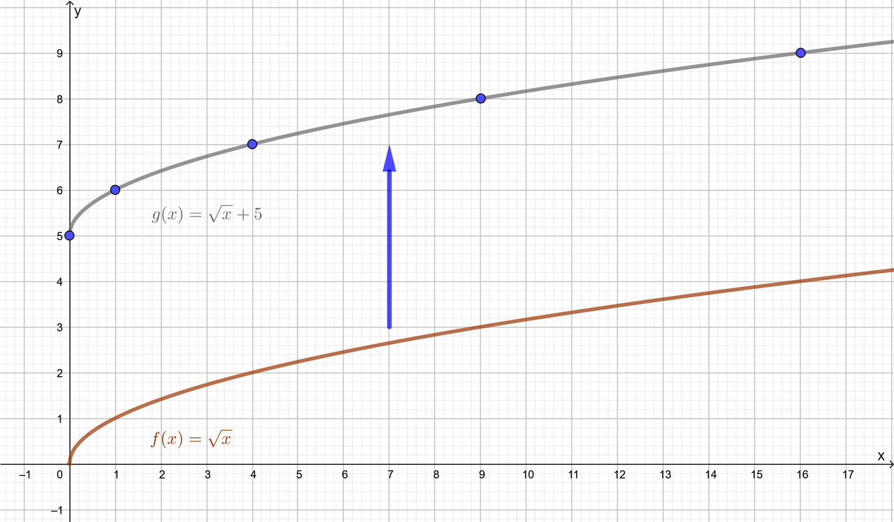 Graph the function. Describe the range. Compare the graph to | Quizlet