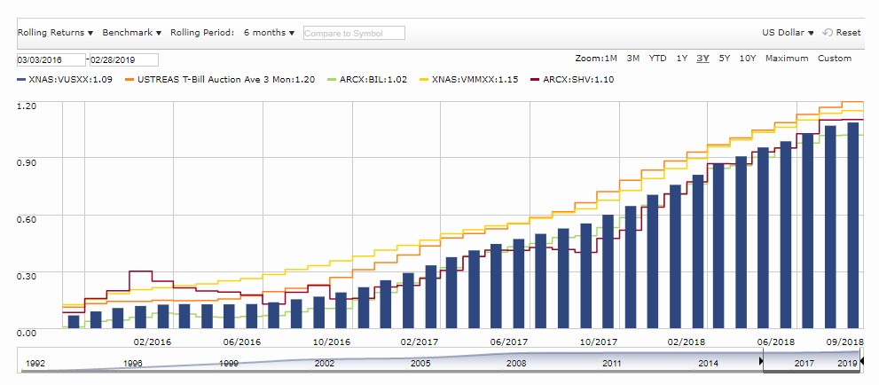 BIL, puzzling T-bill ETF: why have people put $7.9 billion into it ...