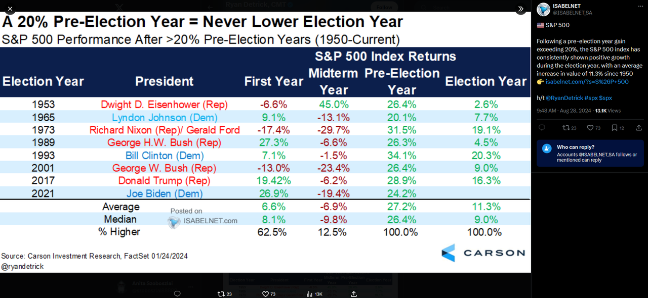 Presidential Election Cycle — Postimages