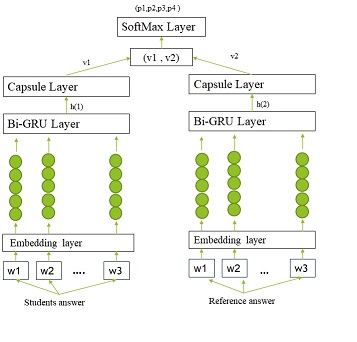 GitHub - aknisrine/Bi-GRU-Capsnet: Implementation of Bi-GRU Capsnet for student answers ...