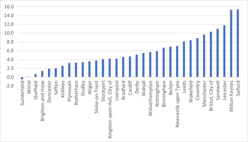 Manchester Population | Page 14 | SkyscraperCity Forum