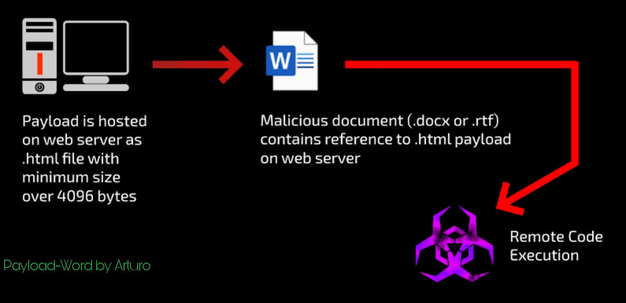 GitHub - Arturo254/Payload-Word: Inspired by mdts-follina vulnerability