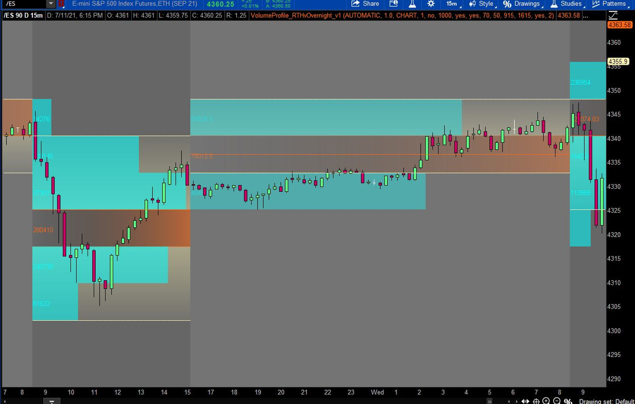 Volume Profile Indicator & POCs For ThinkOrSwim - useThinkScript Community