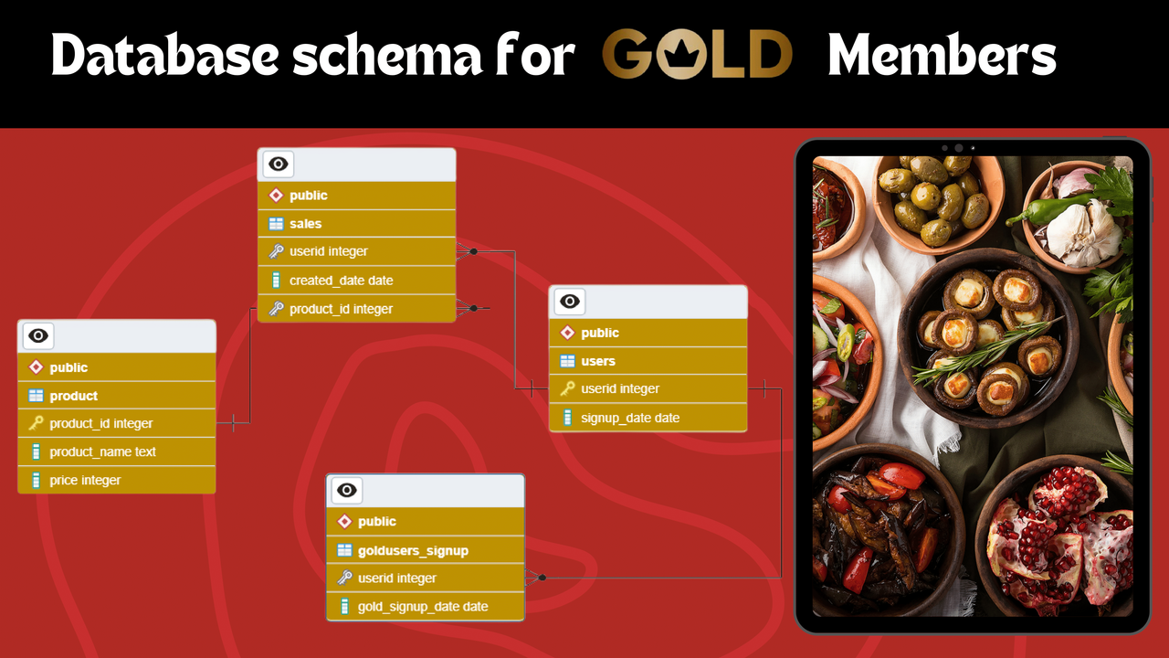 Palak Arora | Customer Experience: Zomato Gold Membership Analysis