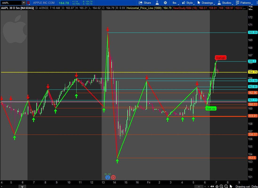 Swing Highlow Indicator For Thinkorswim Usethinkscript Community