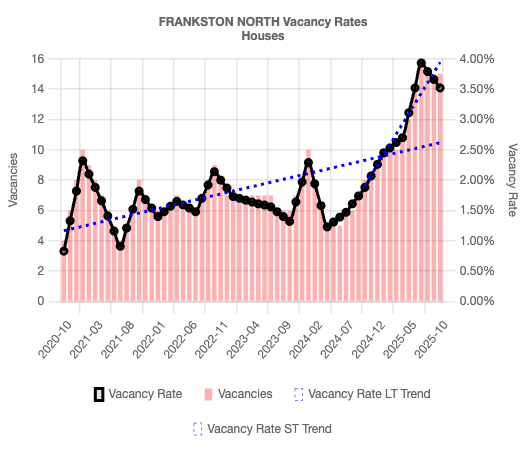 Frankston North Vacancy Rate — Postimages