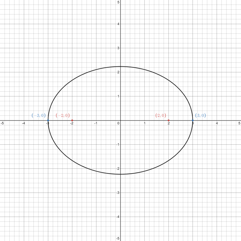 Find the vertices and foci of the ellipse and sketch its gra | Quizlet