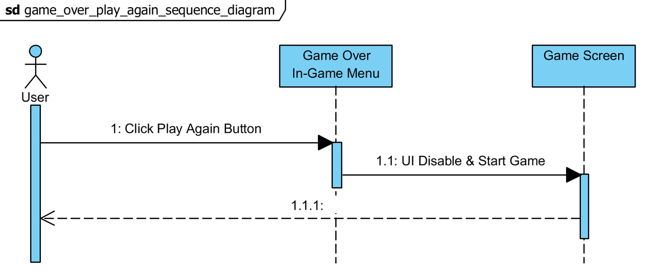 sequence game Over Play Again — Postimages