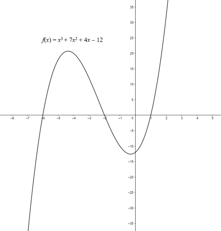Determine all of the zeros of the function and use them to s | Quizlet