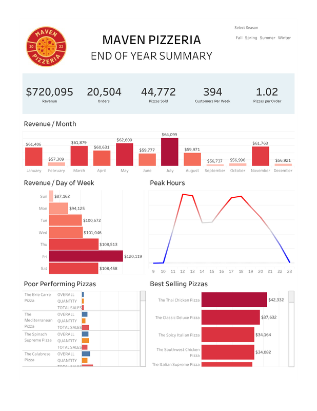 GitHub - mattphelps85data/Maven-Pizza-End-Of-Year-Analysis-July2023 ...