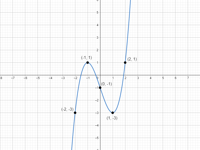 Draw a graph to represent the following polynomial function. | Quizlet
