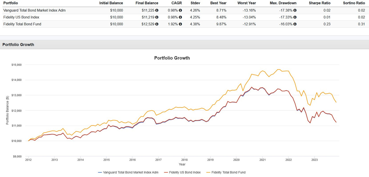 Fidelity vs Vanguard Total Bond Fund - Bogleheads.org