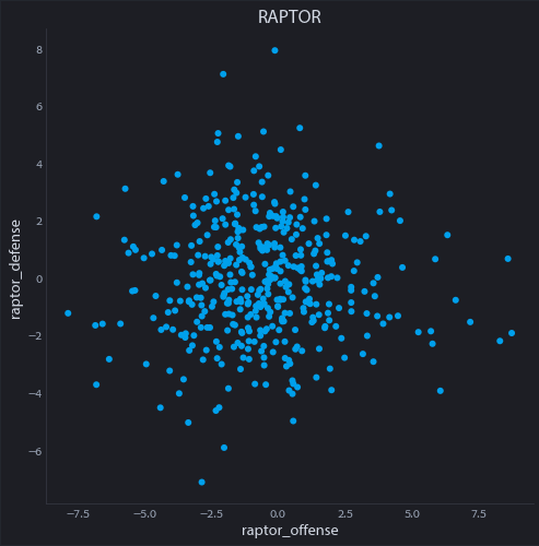 What's the "real" distribution of offensive vs. defensive plus/minus ...
