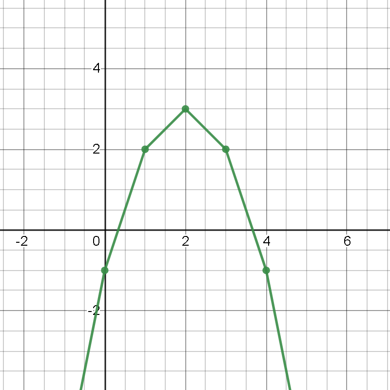 For each of the quadratics a Plot a graph of the function | Quizlet
