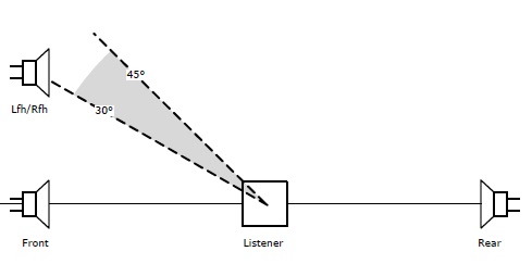 Dolby Atmos Speaker Placement Guideline - Home Cinema General ...