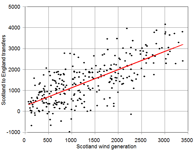 Scotland’s wind exports to England and the myth of a 100% renewable ...