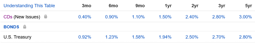 Brokered CDs vs. Bank CD Rates - Bogleheads.org