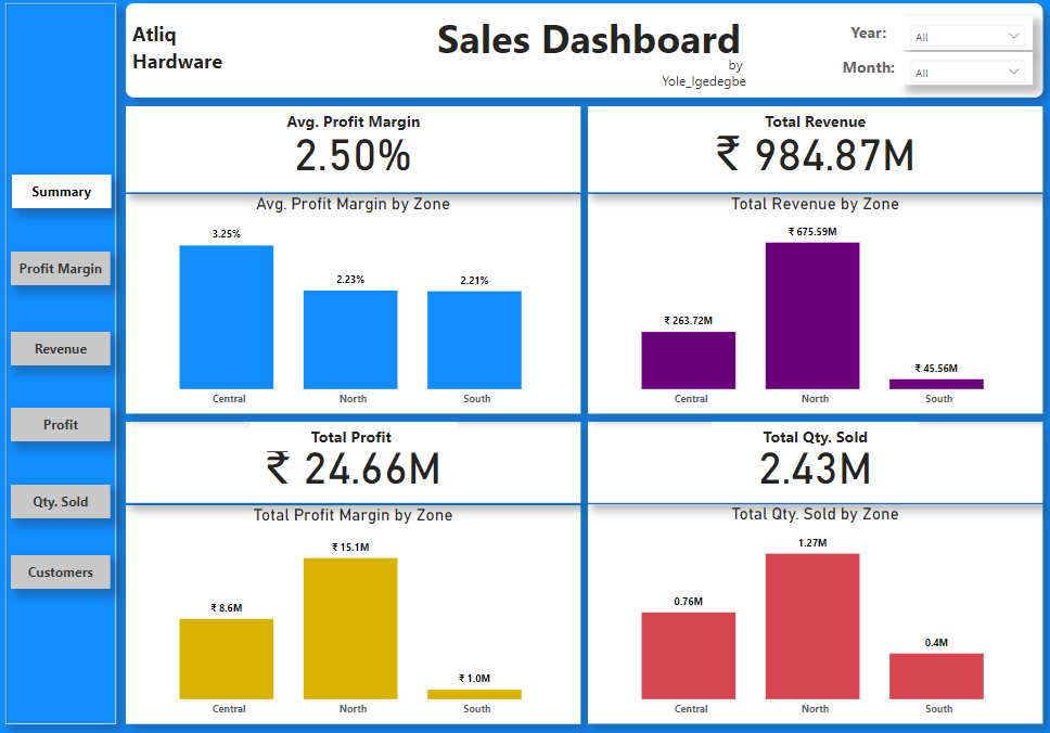 Yole Igedegbe | Atliq Sales Analysis Dashboard