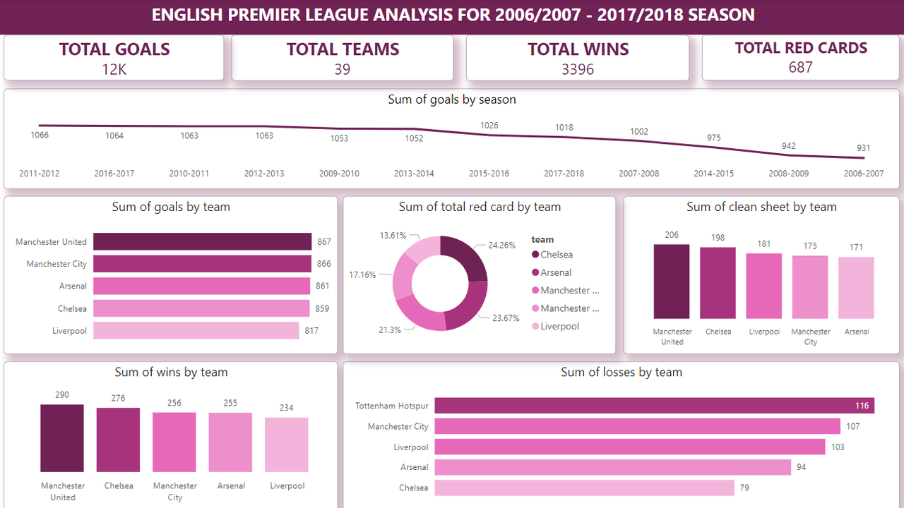 Musa Aisha Maya | ENGLISH PREMIER LEAGUE ANALYSIS FOR 2006/2007-2017/ ...