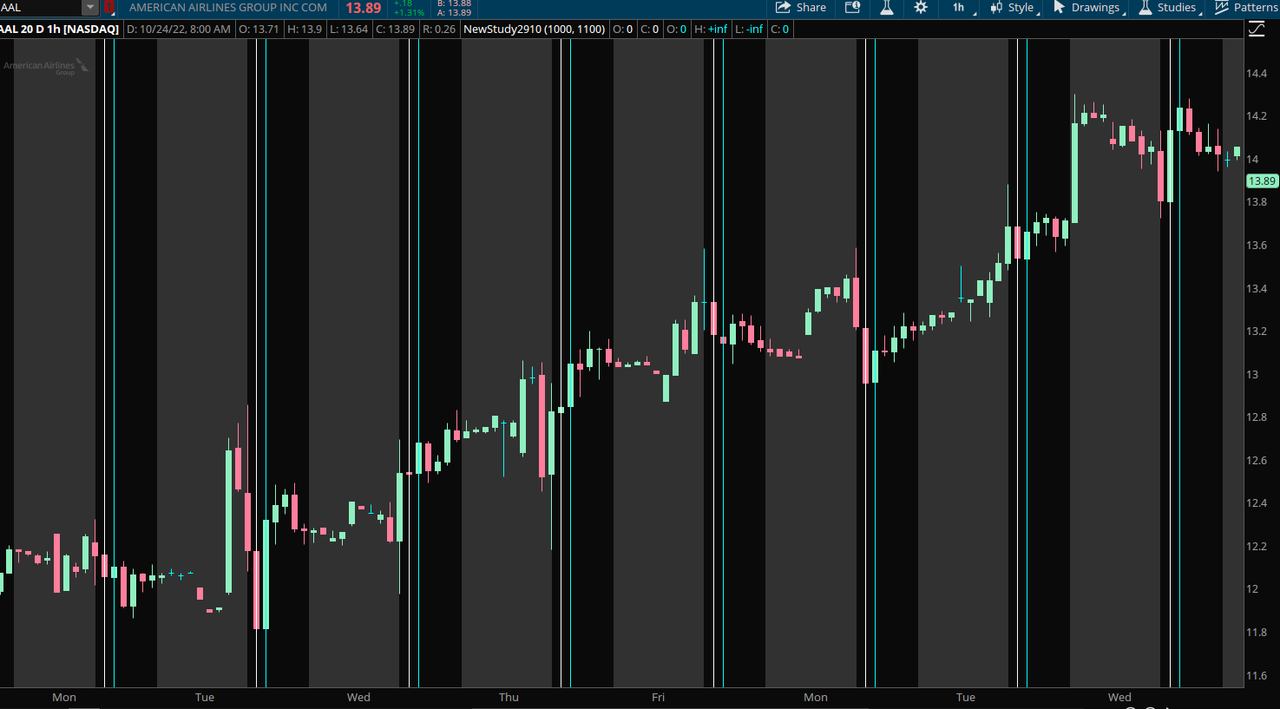 How to plot Vertical lines at specific times selected in different colors