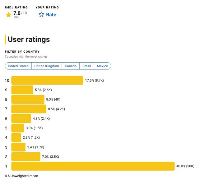 IMDB adjusts ratings after The Little Mermaid gets review bombed ...